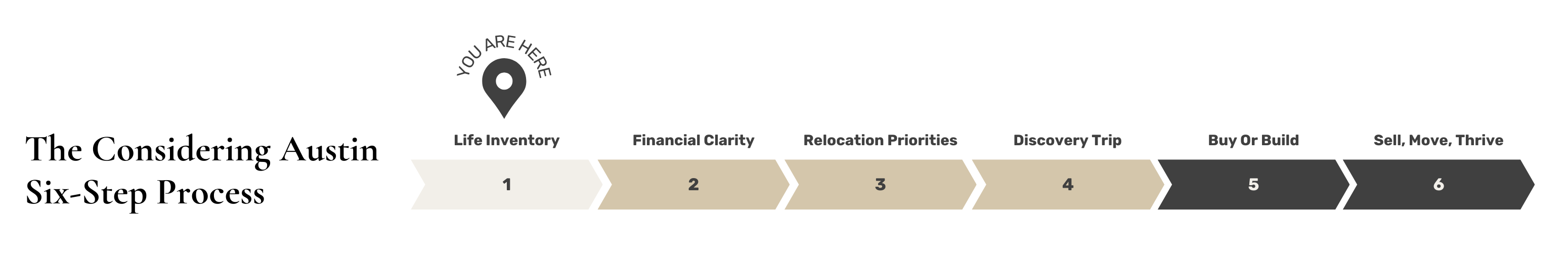 Step 1: Life Inventory | Considering Austin